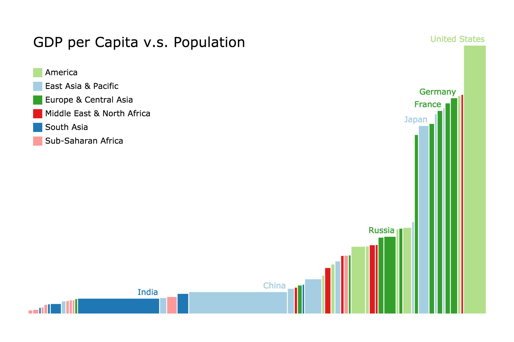GDP per Capita v.s. Population | Ilfat Galiev