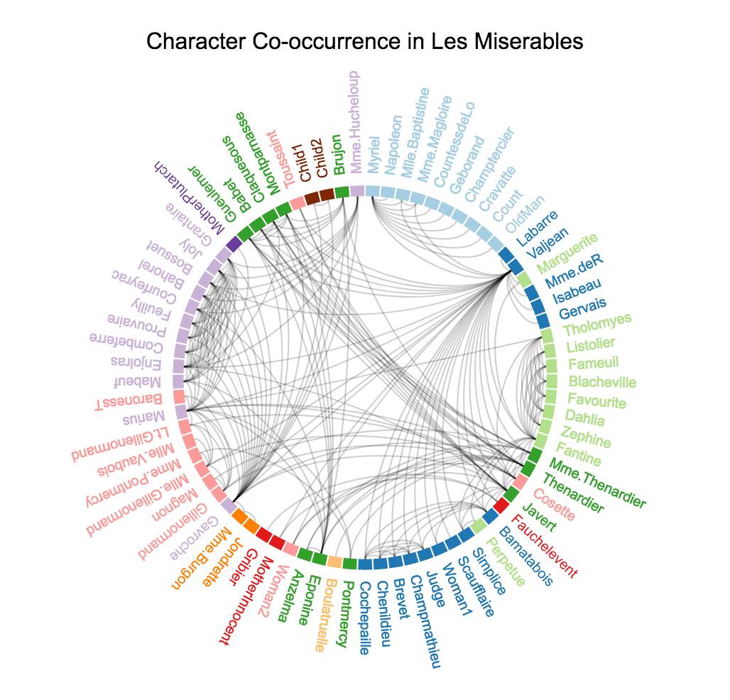 Character co-occurrence in *Les Misérables* | Ilfat Galiev