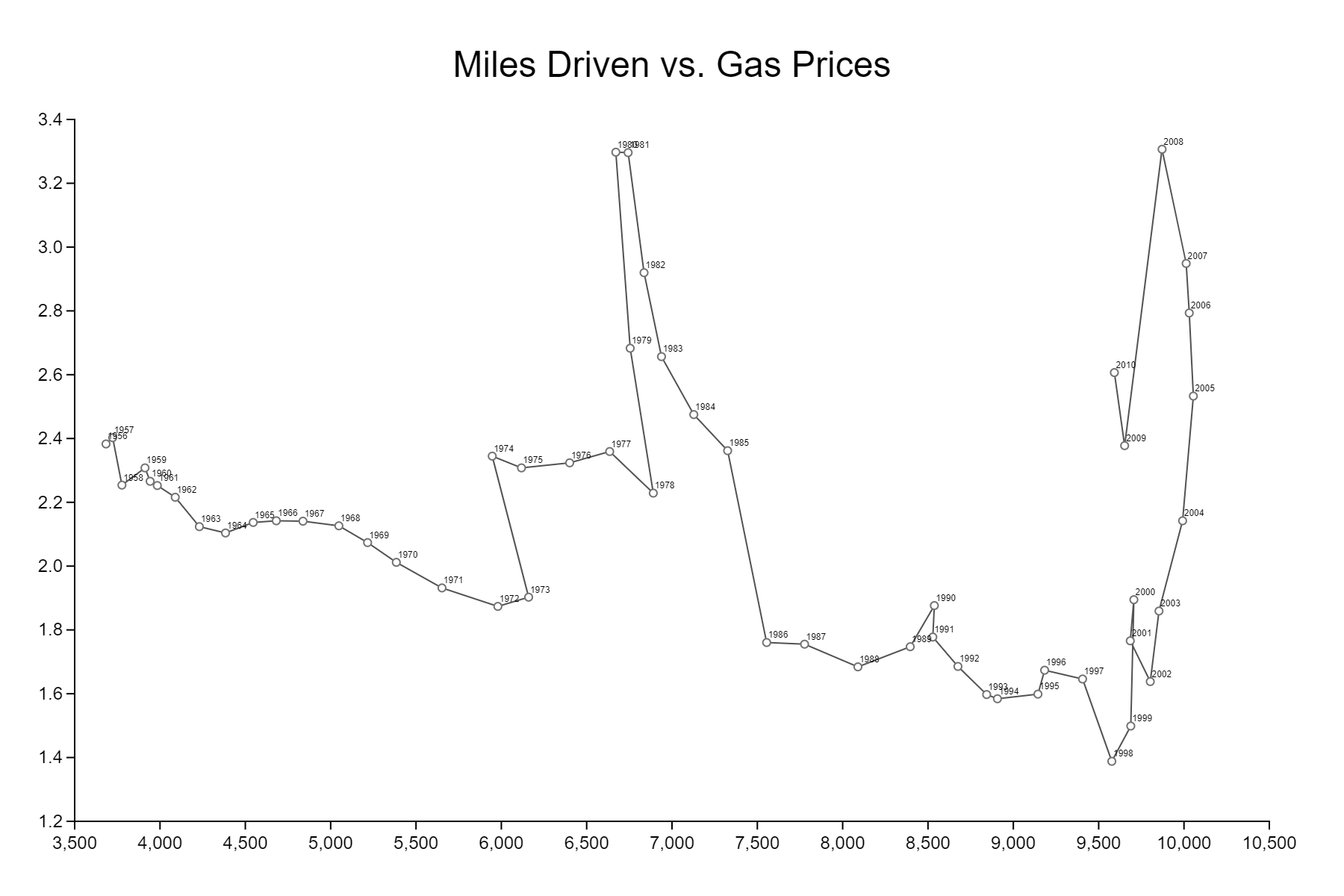 Miles Driven vs. Gas Prices | Ilfat Galiev