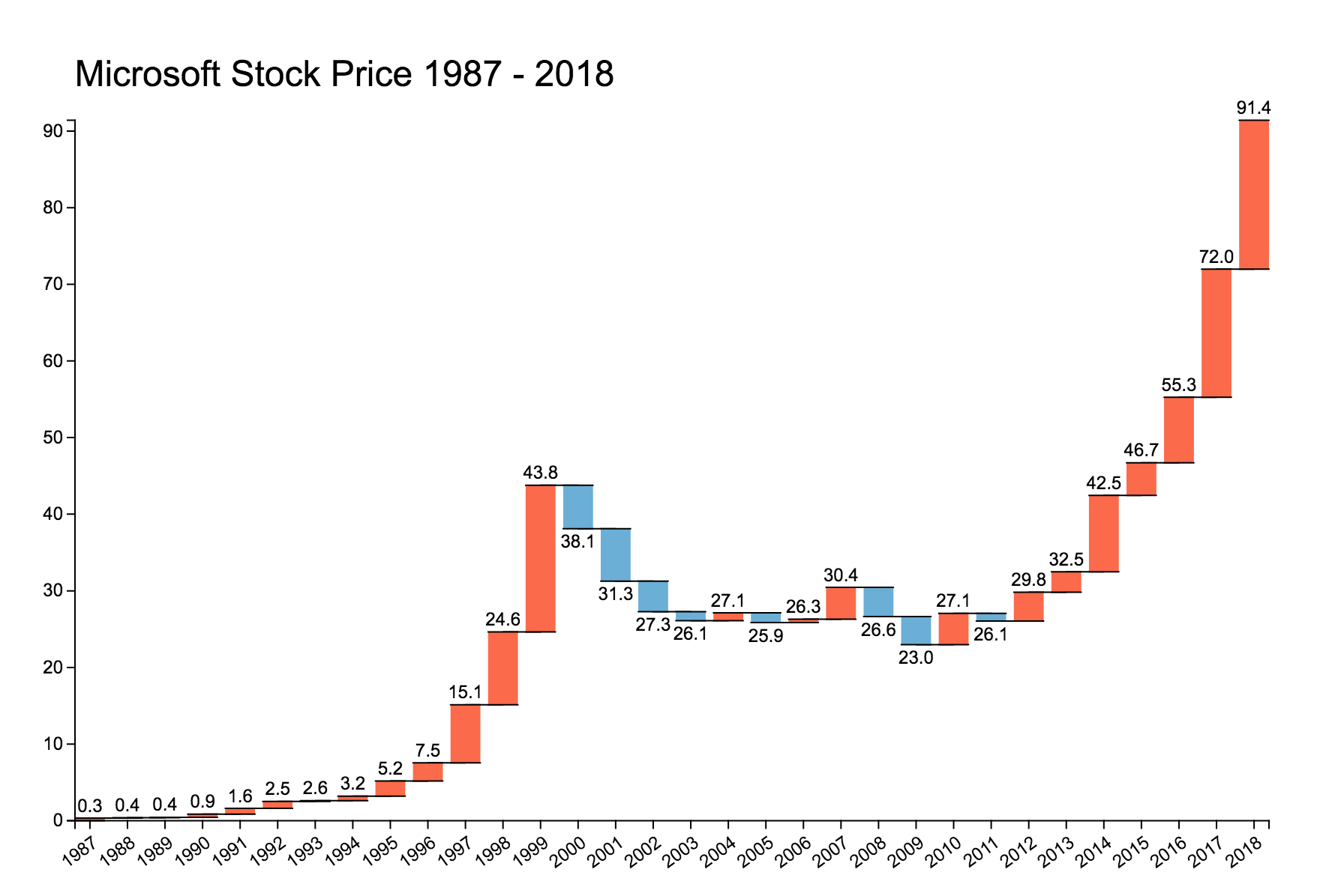 Microsoft Stock Price 1987 - 2018 | Ilfat Galiev
